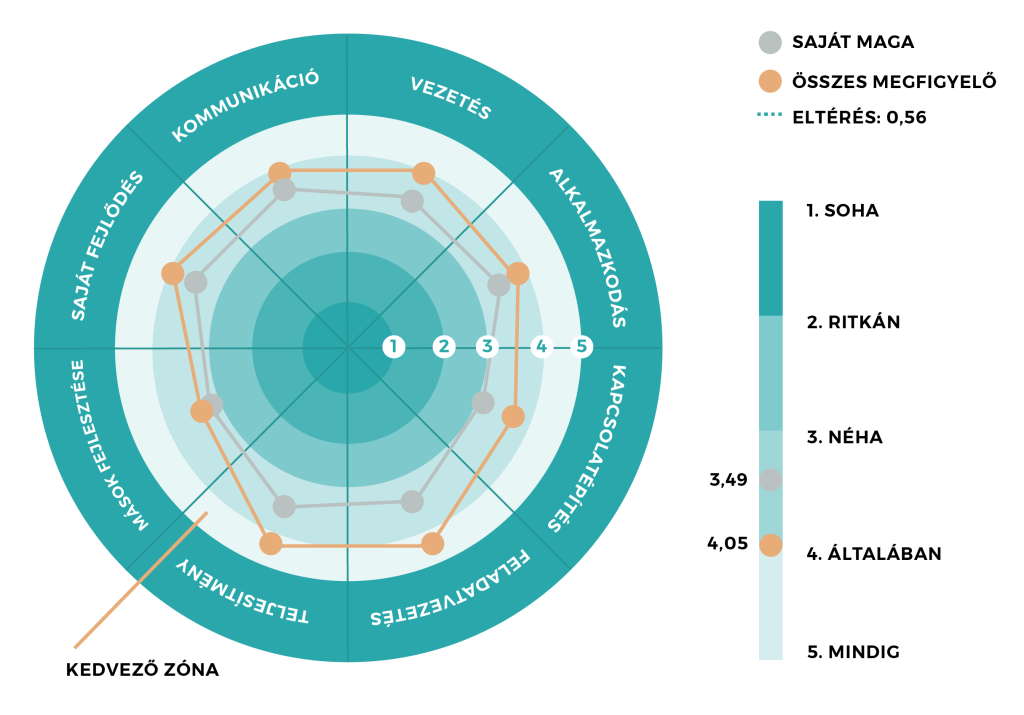 Checkpoint 360 – Profiles International Hungary